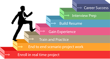 Real time Live Project Based IT Training by industry experts