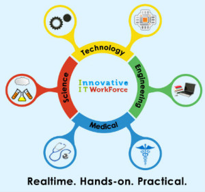 Software testing training & placement in USA | IITWorkforce