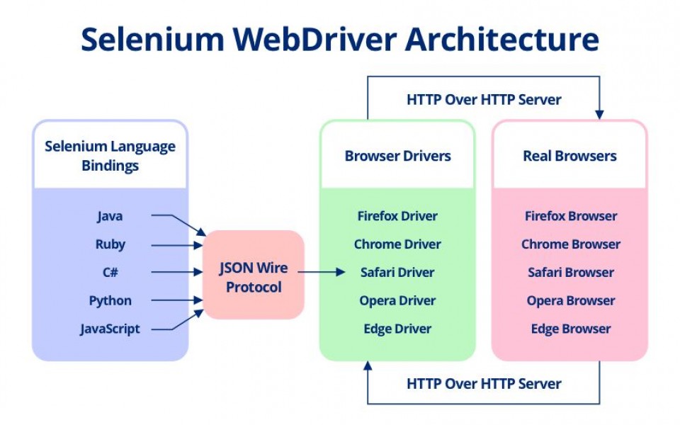 Selenium Webdriver Training IT Training Courses