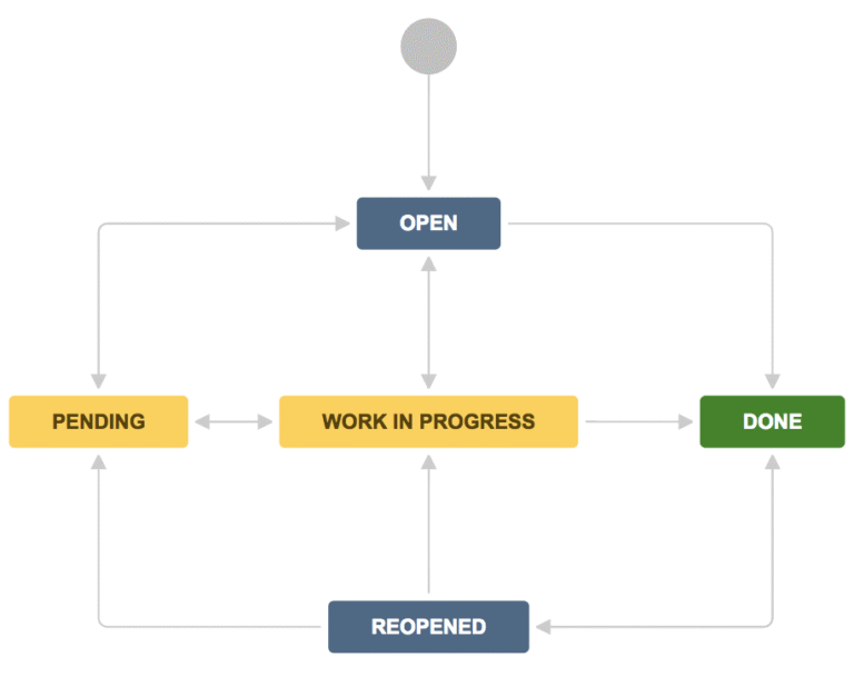 What Are Some Examples of Defect Life Cycle in Real-Time QA Projects ...